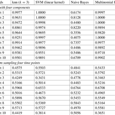Model Comparisons In Terms Of Multi Class Areas Under The Roc Auc