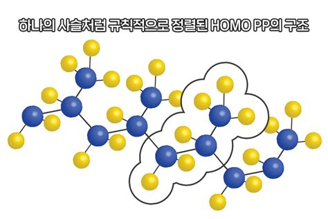 주사기부터 자동차까지 쓰이는 다양한 폴리프로필렌 Pp