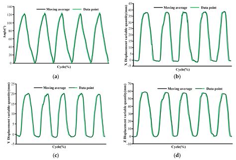 A Kinematic Model Of The Shoulder Complex Obtained From A Wearable Detection System