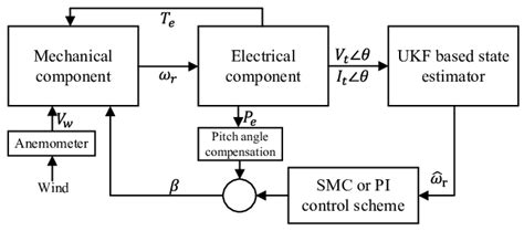 Dfig Wind Turbine Block Diagram Download Scientific Diagram