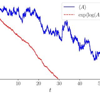 Lin Log Plot Showing The Time Series Of The Energy Of Np 128 Download Scientific Diagram