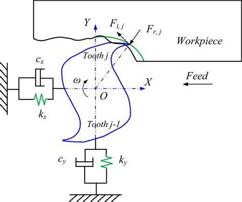 Dynamic Model Of The Two Degrees Of Freedom Dof Milling Process [18] Download Scientific Diagram