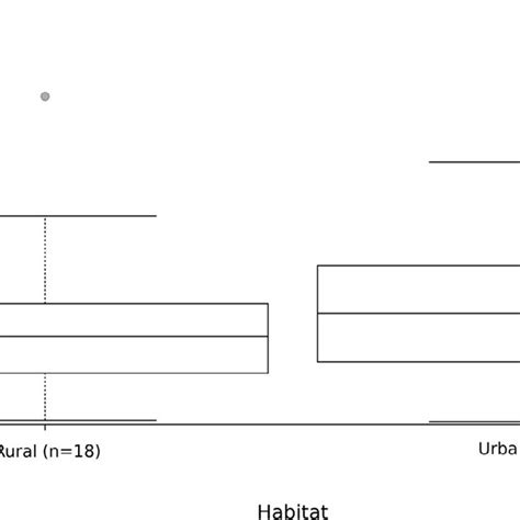Box Plot Representation Of Shannon Diversity Index Evenness Of Worms Download Scientific