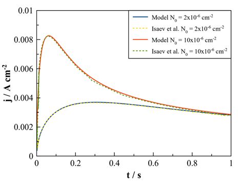 20 Reproduction Of The Potentiostatic Deposition Data For The Download Scientific Diagram