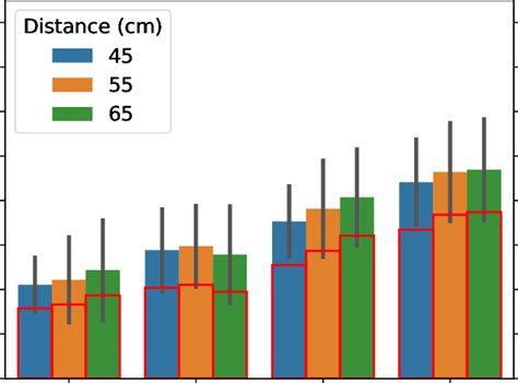 the average task completion time the error bars represent the standard