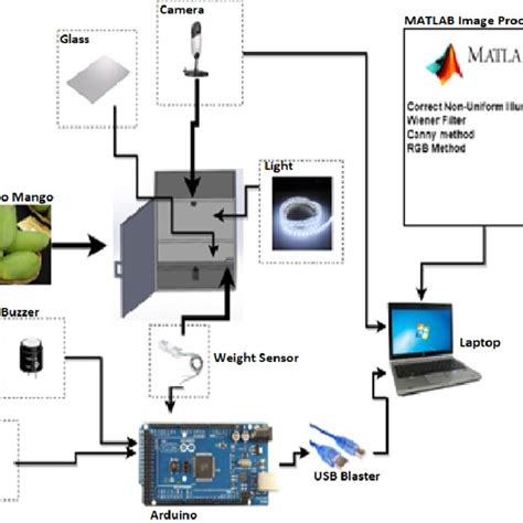 Software Design Training Phase Download Scientific Diagram