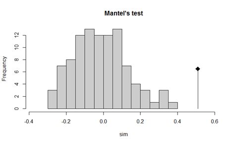 R Plot Mantel Rtest With Ggplot2 Stack Overflow