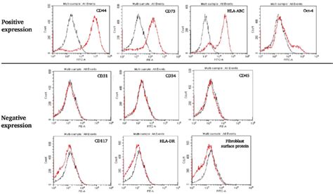 Flow Cytometry Histogram Of The Expressions Of The Cell Surface Protein Download Scientific