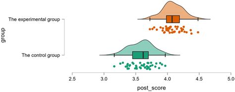 Post Test Scores Of The Control And Experimental Groups Download