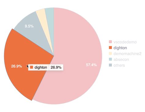 View Analytics For The Org Level Only Fluid Attacks Help