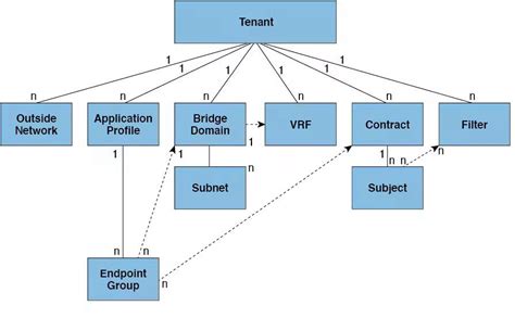 Cisco Aci Mit Management Information Tree Hi Everyone 👋 Hope Youre