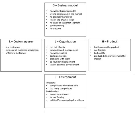 Shell Model Adapted For The Classification Of Startups