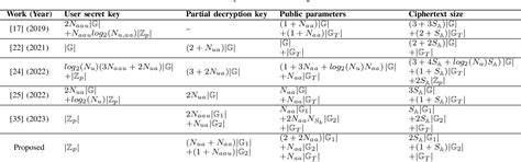 Table Iii From Large Universe Attribute Based Encryption With Multiple