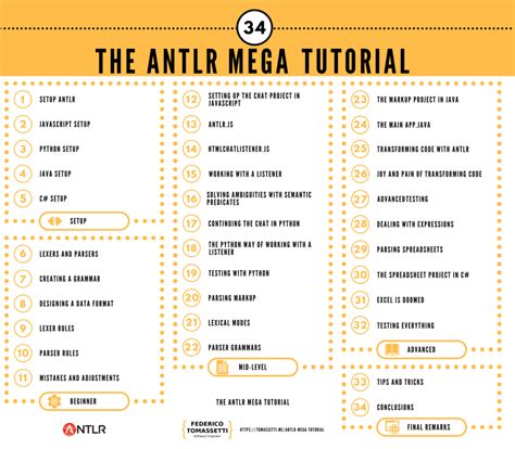 The Antlr Mega Tutorial
