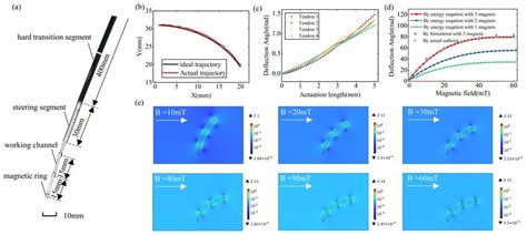 Kinematic Characterization Experiments In Free Space A The Fully Download Scientific Diagram