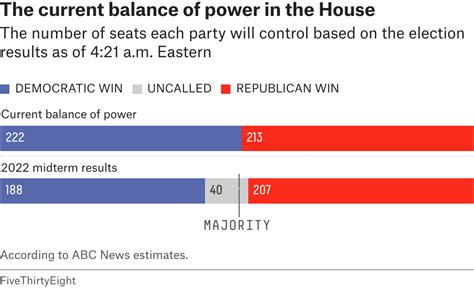 Who Will Control The House And Senate Heres What We Can Say At 430 A