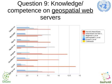 Un Open Gis Capacity Building Ppt