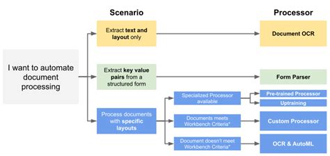 step by step guide to invoice data extraction using document ai by monish mo mar 2024