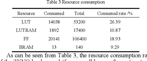 Table 3 From Design And Realization Of Real Time Motion Target Detection System Based On Zynq