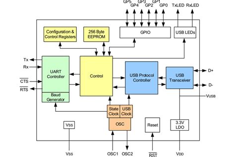 Mcp2200 Usb 2 0 To Uart Protocol Converter Microchip Technology Mouser