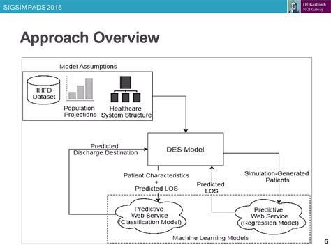 Coupling Simulation With Machine Learning A Hybrid Approach For Elderly Discharge Planning Ppt