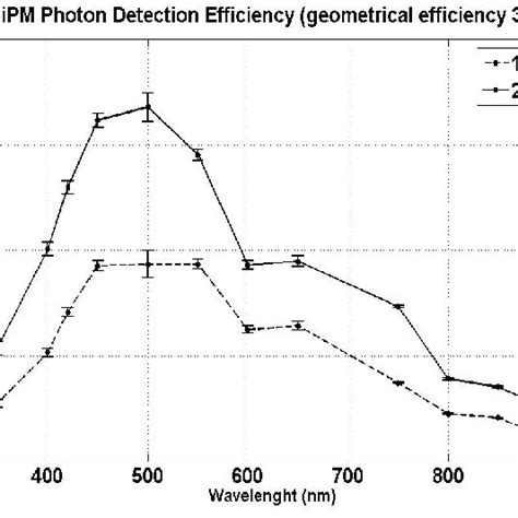 Photon Detection Efficiency Measured At Different Overvoltage And Room