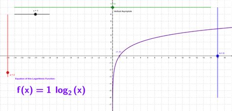 Logarithmic Functions Graph And Equation Anatomy Geogebra