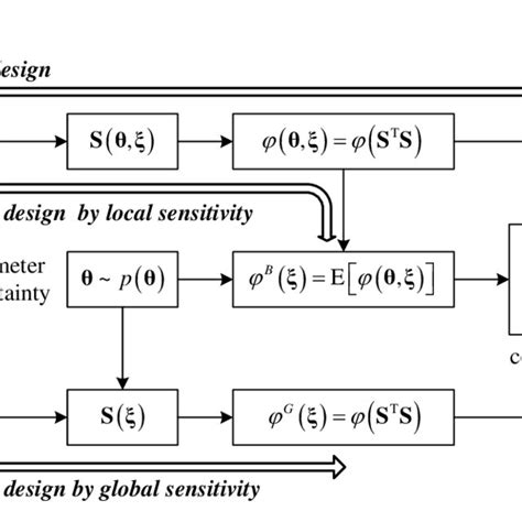 Relationship Of Optimal Experimental Design Via Global Sensitivity