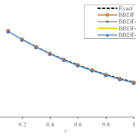 Graph Of Exact And Approximate Solutions For Problem 1 At 001 H