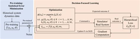 論文レビュー Decision Focused Learning For Complex System Identification Hvac Management System
