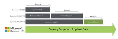 Fixed Price Ax To D365 Upgrade Services Velosio