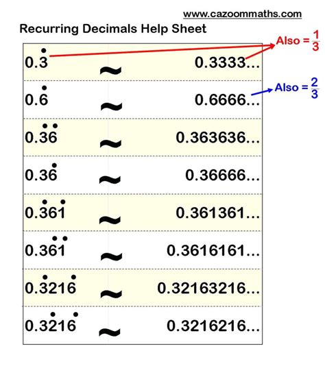 Terminating And Repeating Decimals Worksheet 7th Grade