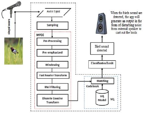 Figure 1 From Mel Frequency Cepstral Coefficient Vector Quantization Implementation For Voice
