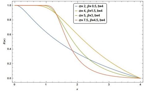the reliability function of the rtfiw for different parameter values