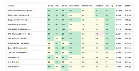 Benchmarking Llm For Business Workloads