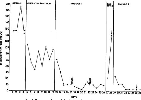 Figure 1 From Control Of An Obscene Verbal Tic Through Timeout In An Elementary School