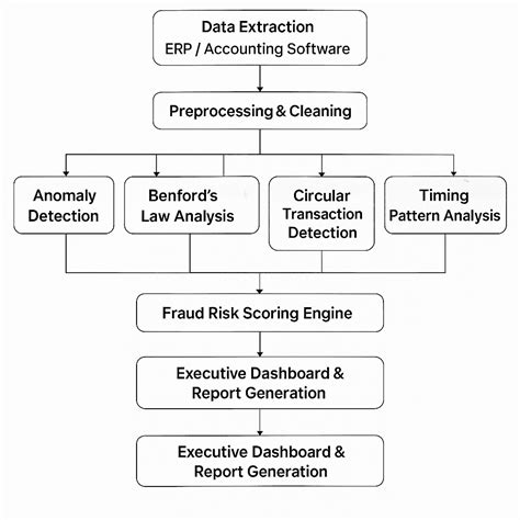 Introduction To Forensic Audit Techniques Using Data Driven Analysis Sompalli And Co Blog