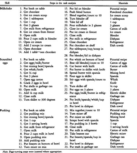 Table 1 From Triadic Instruction Of Chained Food Preparation Responses Acquisition And