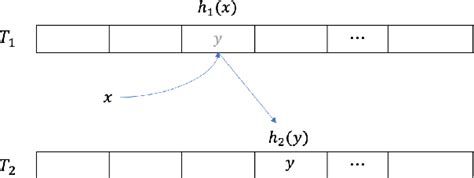 Table 1 From Supporting Insertion In An Encrypted Multi Maps With Volume Hiding Using Trusted
