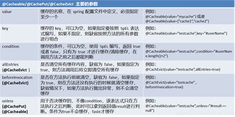 1、spring Boot尚硅谷笔记整理高级篇 缓存springboot高级进阶篇尚硅谷笔记 Csdn博客