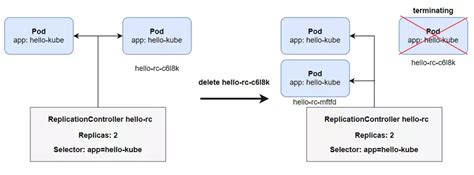 kubernetes series part 3 replicationcontrollers and other controller
