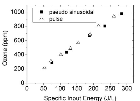 Ozone Production In The Pin To Pin Dbd Reactor Download Scientific Diagram