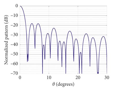 Lowering The Sidelobe Level Of A Two‐way Pattern In Shared Aperture Radar Arrays Sahalos