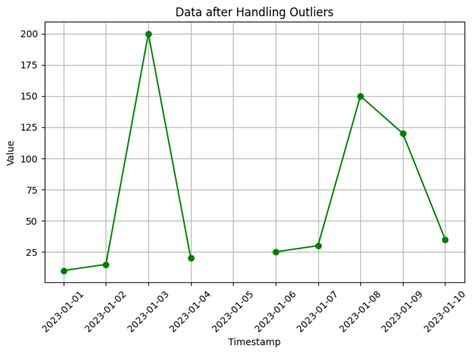 3 Data Wrangling — Time Series Exploration With Python A Journey From Traditional To Advanced