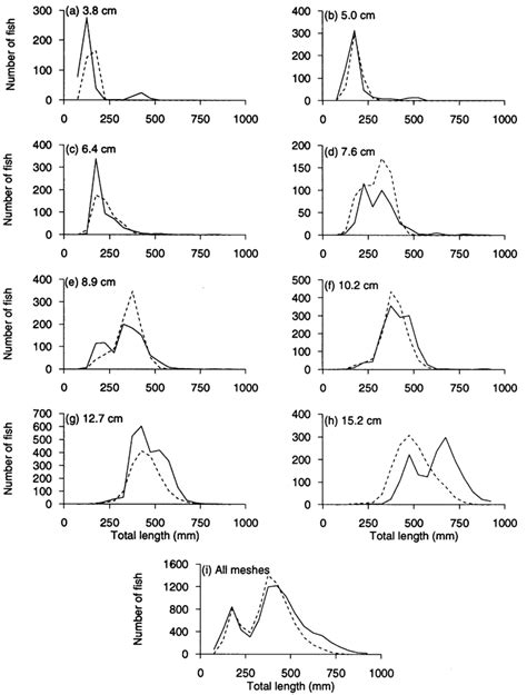Length Frequencies Of Each Gill Net Mesh Size A H And The Overall Download Scientific Diagram