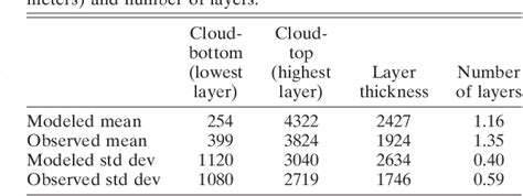 Table 1 From A New Double Moment Microphysics Parameterization For