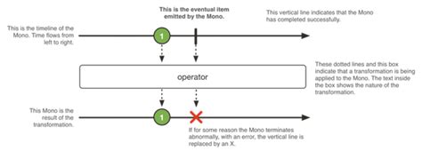 Reactive Programming Reactor Flux와 Mono의 기본 개념과 내부 동작