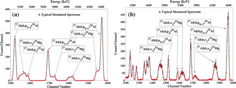 A The Simulated Spectrum Without Mylar And B The Typical Measured