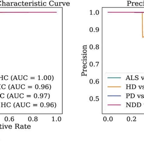 a the receiver operating curve roc for all the binary classification download scientific