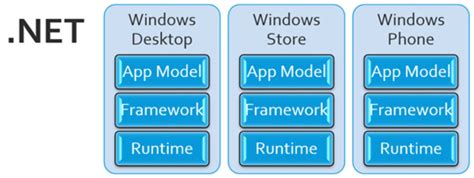 NET Core คออะไร 9Expert
